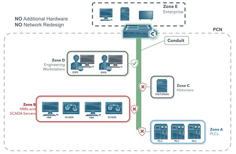 Iec 62443 Segmentation With Elisity