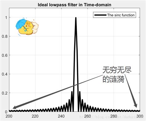 数字信号处理 窗函数（window Function）在信号处理当中的应用（一）数字信号处理 窗函数 Csdn博客