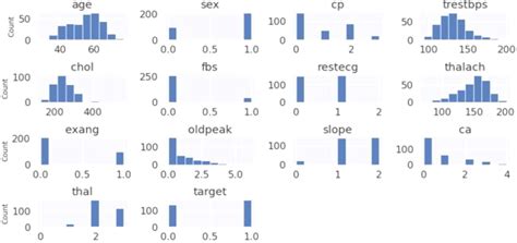 Figure 1 From Improving Cardiovascular Disease Prognosis Using Outlier Detection And