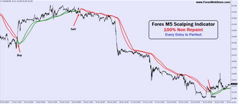 Forex M5 Scalping Indicator Mt4 Indicators