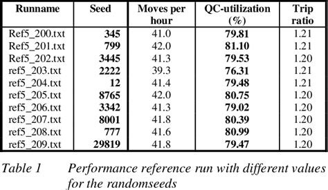 Table 1 From A Simulation Model For Automated Container Terminals