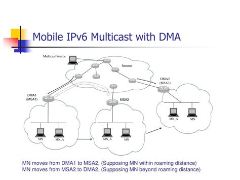 Ppt An Efficient Dynamic Multicast Agent Approach For Mobile Ipv6 Multicast Powerpoint