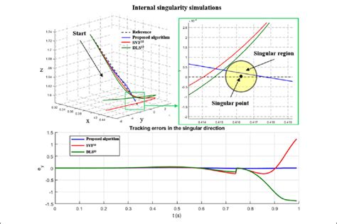 internal singularity simulations download scientific diagram