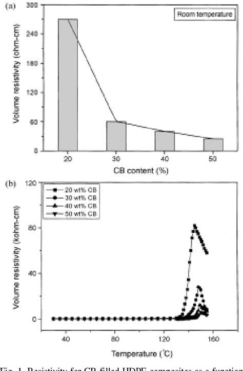 Figure 1 From Ptcntc Behaviors Of Nanostructured Carbon Black Filled