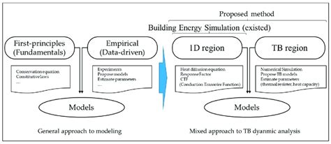The Overall Concept For Building Envelope Analysis And Thermal Bridge