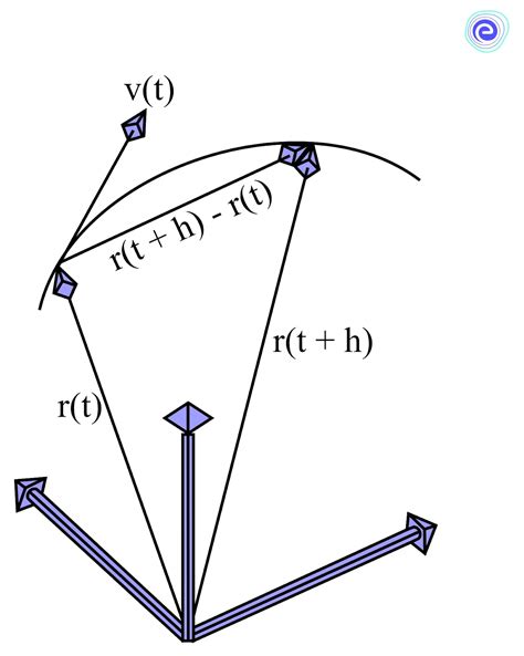Learn Physical And Geometrical Interpretation Of Derivative Embibe