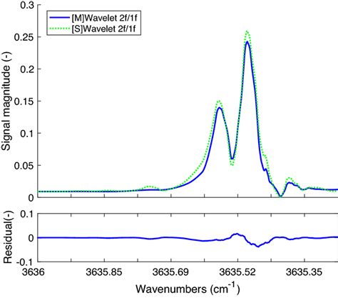 measured solid line and simulated dotted line cwt wms 2f 1f signal