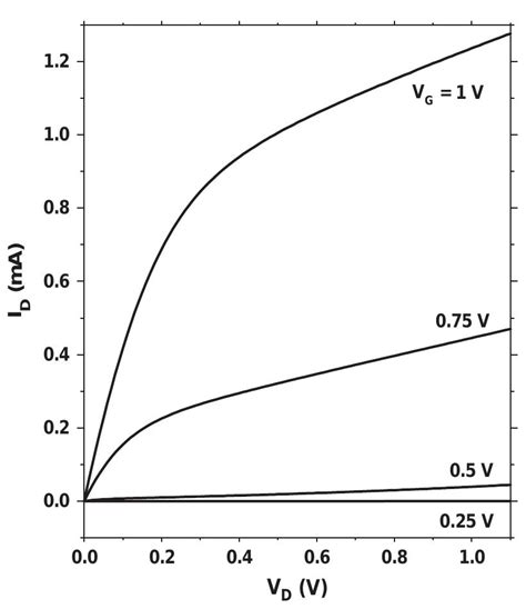Figure 2 Revisiting Mosfet Threshold Voltage Extraction