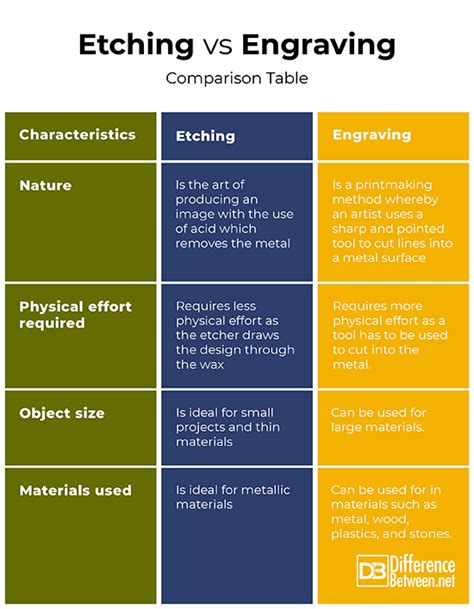 Difference Between Etching And Engraving Difference Between Difference Between Etching Vs