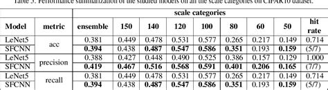 Table 5 From Feature Map Upscaling To Improve Scale Invariance In Convolutional Neural Networks