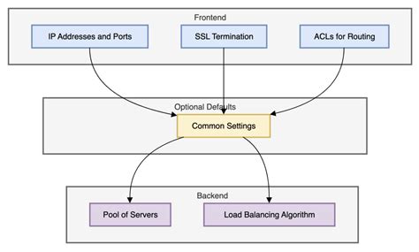 What Is HAProxy How It Works Features Functions And Benefits Explained Web Hosting Geeks Blog