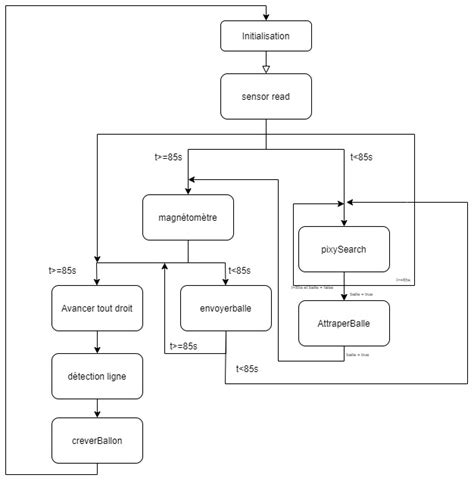 Fichier Algo Diagram  — Troyesgeii