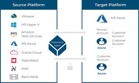 Ms Azure Disaster Recovery Solution Hystax