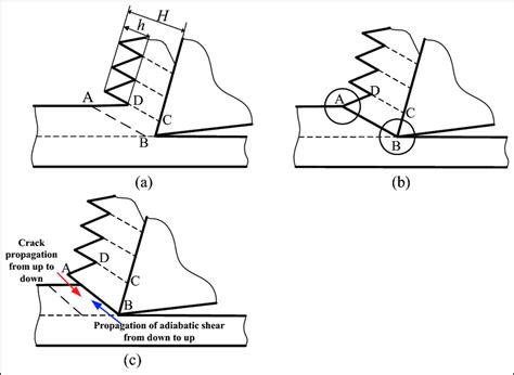 New Model Of Serrated Chip Formation In A H Is The Vertical Distance Download Scientific