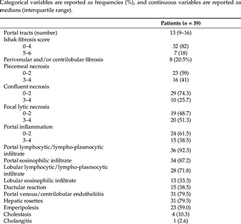 Histologic Characteristics Of Liver Biopsies Performed In Patients At