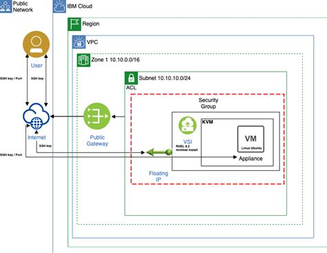 How To Setup A Virtual Machine Or Virtual Appliance In An Ibm Cloud Virtual Private Cloud Vpc