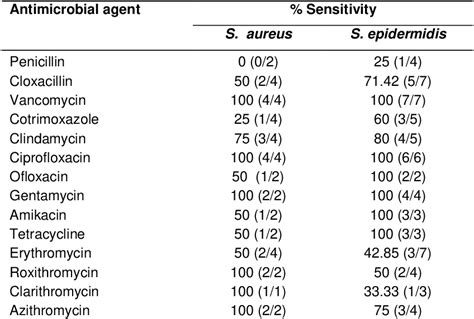 Table 3 From Antibiotic Sensitivity Pattern Of Bacterial Isolates From