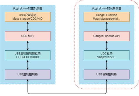 Openharmony Usb