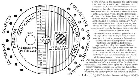 I Discovered Today That Jung Made 4 Diagrams Of The Psyche For One Of