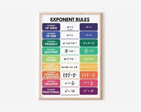 Exponent Rules Poster Printable Educational Posters Math Rules Rules Of Exponents Math
