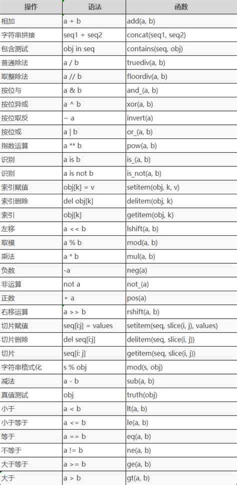 Python之operator操作符函数 阑珊0701 博客园