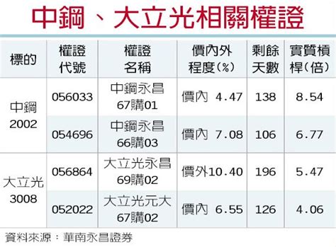權證星光大道－華南永昌證券 中鋼、大立光 權證可期 證券．權證 工商時報