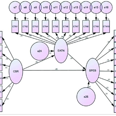 Hypothesized Structural Model With Standardized Estimates Download