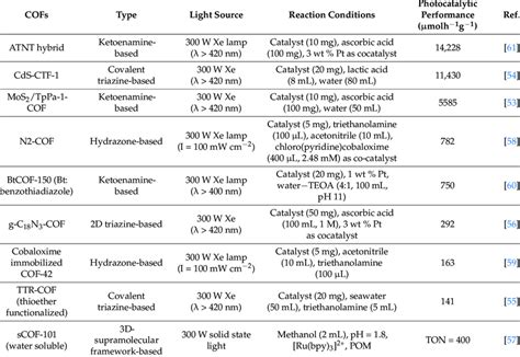 Cof Based Hybrid Materials For Photocatalytic Hydrogen Generation