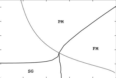 Phase Diagram Of Ising Spin Glass Model On The Folded Cube Hl Cf Fig