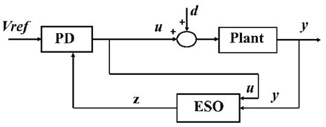 The framework of ADRC | Download Scientific Diagram