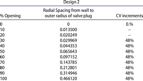 Interpolation To Obtain Design 2 Radial Spacing Values Download
