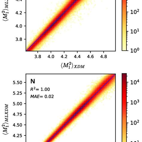 Prediction Of The Xdm Atomic M 2 1 Moment Integrals By Mlxdm For The