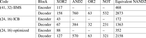 Area Overhead Comparison Of Different Sec Ded Daec Codes Download Scientific Diagram