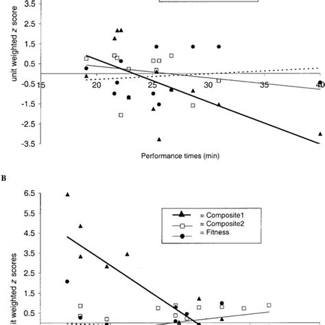 linear trend lines for both female a and male b triathletes the download scientific