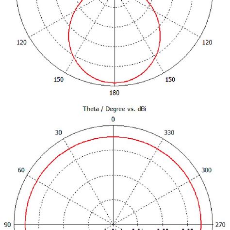 Radiation Characteristics In The Vertical And Horizontal Planes 2d