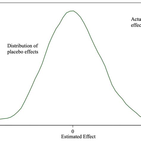Figure S2 Randomization Inference Example Estimates From Table 1