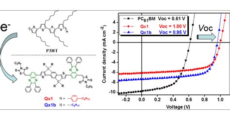 Quinoxaline Containing Nonfullerene Small Molecule Acceptors With A Linear A2 A1 D A1 A2