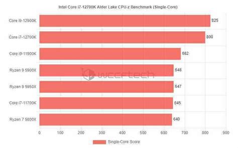 Intel Destrozará La Gama Media De Cpu Con Su I7 12700k ¿tan Rápido Es
