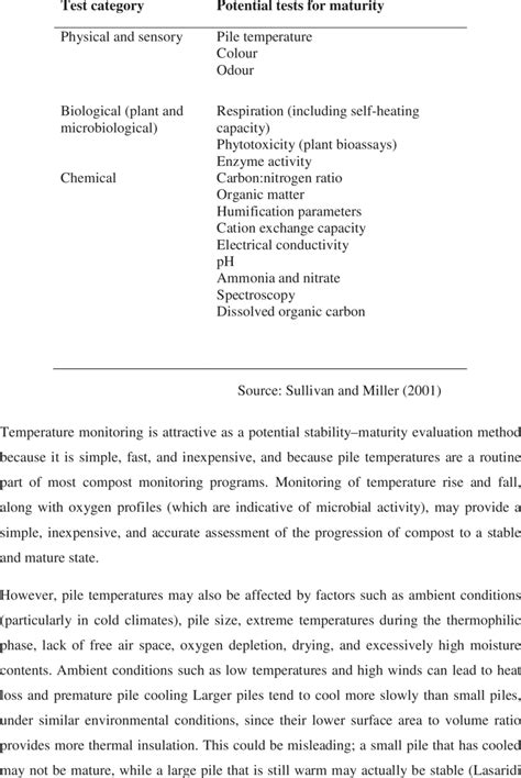 Compost Maturity Test Classification Download Table