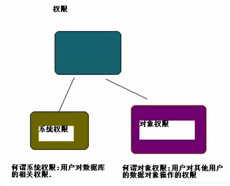 oracle用户操作及用户授权操作 用户conn csdn博客