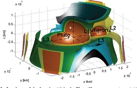 Figure 9 From Aas 08 200 Subregions Of Motion And Elliptic Halo Orbits In The Elliptic