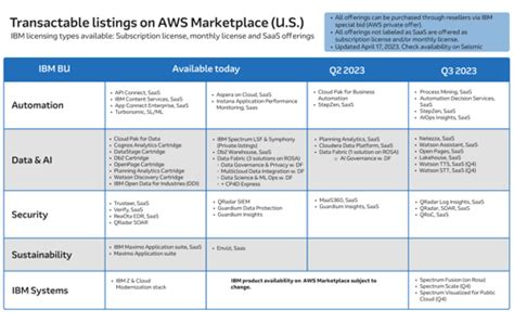 Ibm Software On Aws Marketplace Arrow Ecs Na