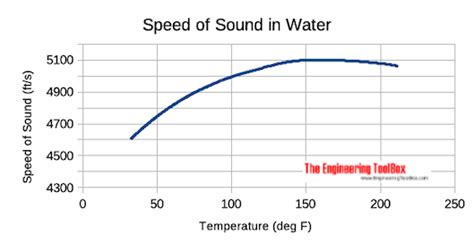 Water Speed Of Sound Vs Temperature