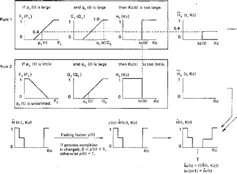 Figure 5 From An Auto Tuning Controller Using Recursive Fuzzy Reasoning