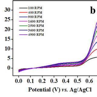 A Cyclic Voltammogram Of PPS In 1 M H2SO4 Aqueous Electrolyte At
