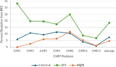 Figure 1 From Hybrid Quantum Tabu Search For Solving The Vehicle