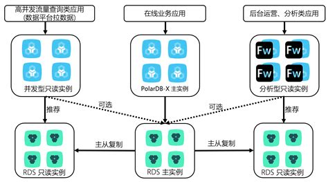 扩展性原理产品简介云原生分布式数据库polardb X企业版