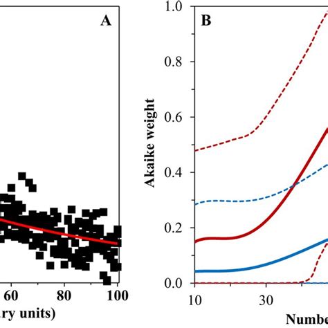 Comparison Of Decay Patterns Generated By A Sum Of Three Exponential