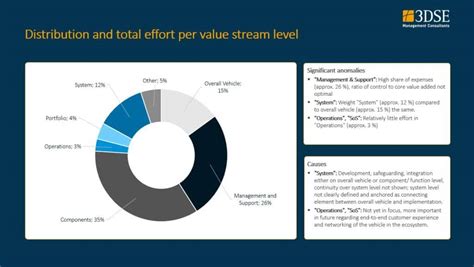 3dse Value Stream Analysis And Value Stream Optimization