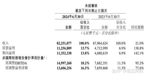 暴增138！美团，三个月净赚112亿 知乎